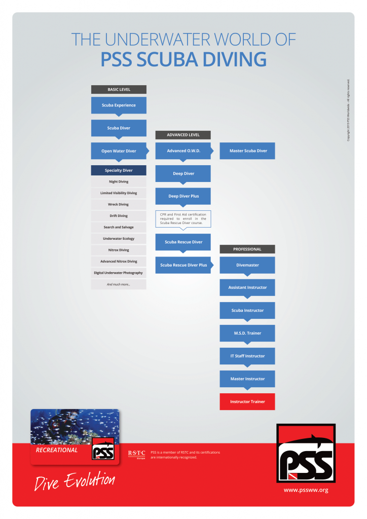 Introduction Dive for Adults and Children - Just Dive Croatia